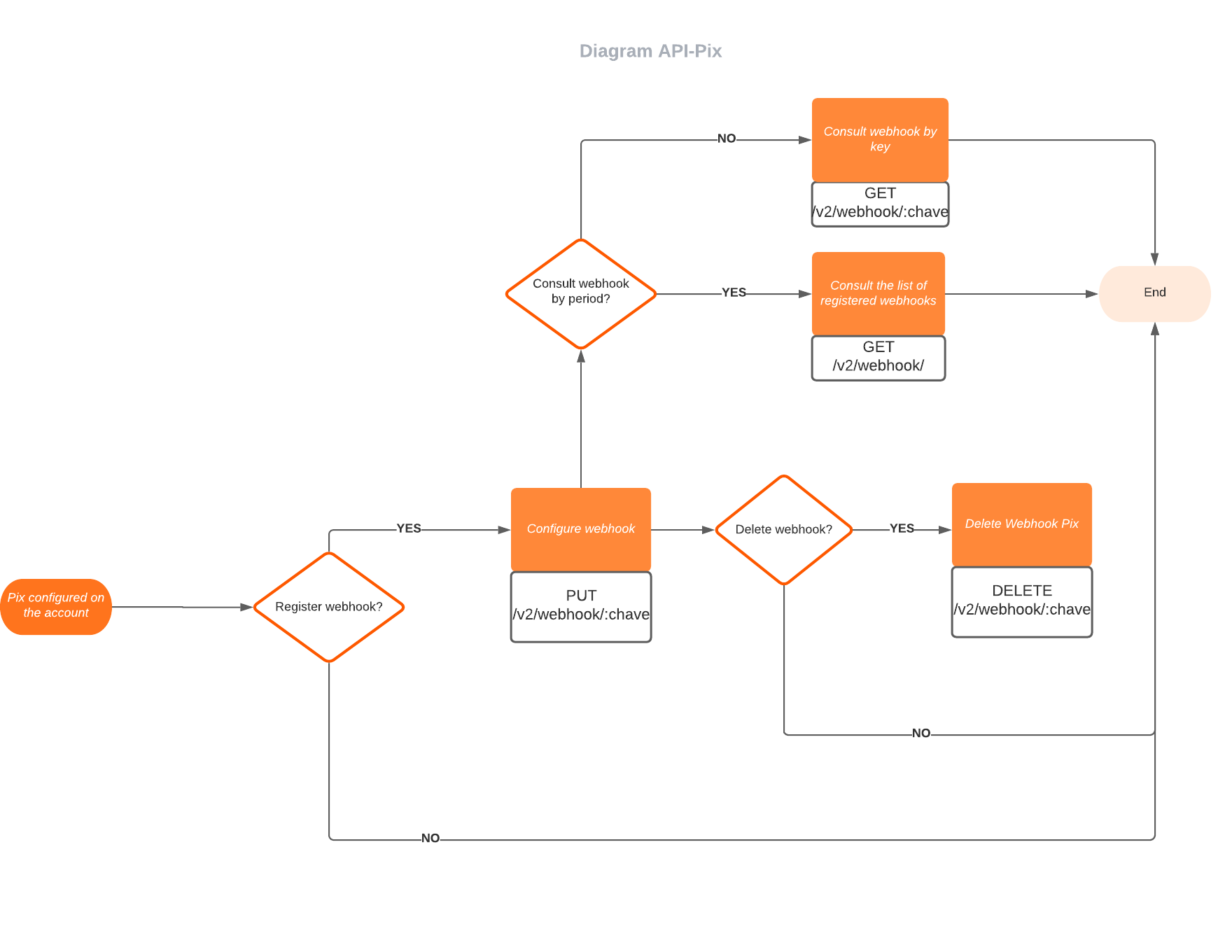 Flowcharts | API TECHNICAL DOCUMENTATION