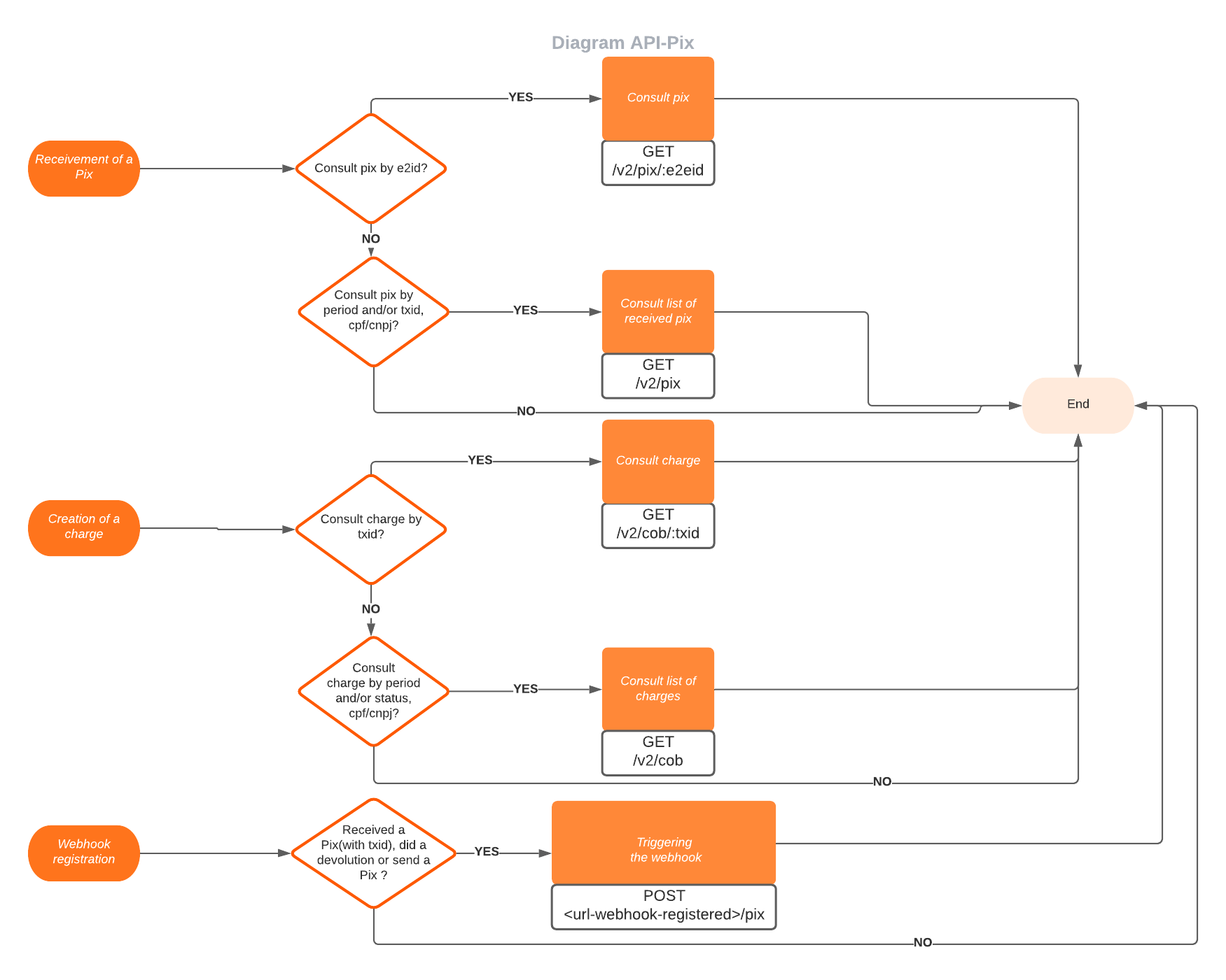 Flowcharts | API TECHNICAL DOCUMENTATION